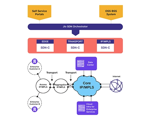 SDN Orchestrator - Hybrid Network Orchestration Platform | Jio 5G Solutions